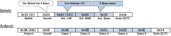 I2C RS232-Modem 2 Beschreibung / I2C RS232-Interface description