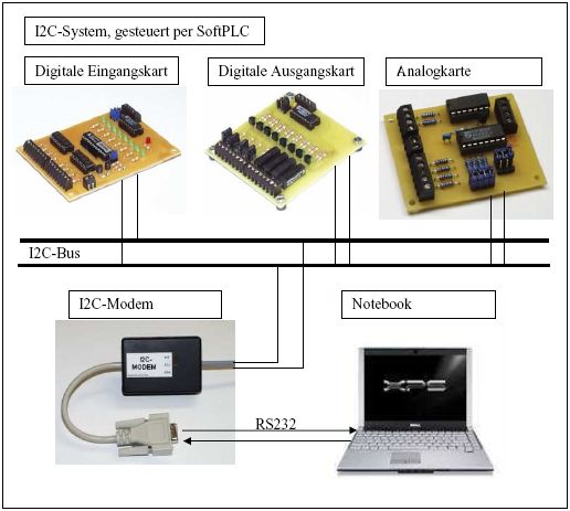I2C-RS232-Modem als Interface zur Soft-SPS von Beckhoff / I2C RS232 modem as an interface for ...